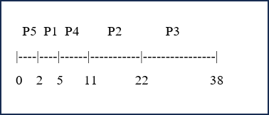 Introduction | Processing and Scheduling